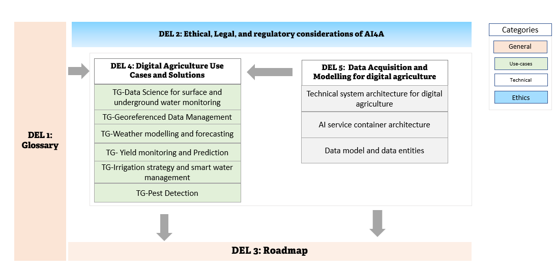 FG-AI4A Outputs overview